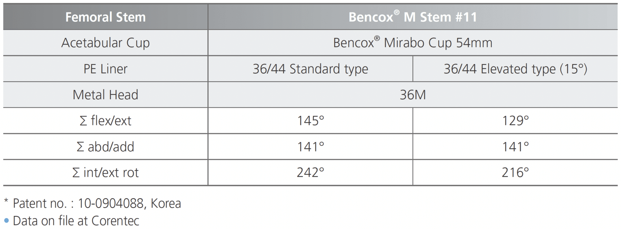 Bencox M Stem, Hip Replacement System | Corentec